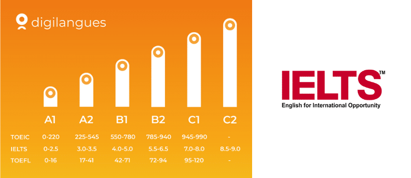 IELTS : Comment Obtenir Une Note de 7 ou 8 | Digilangues